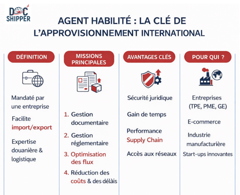 Agent Habilité : définition et rôle clé en 2026 | DocShipper