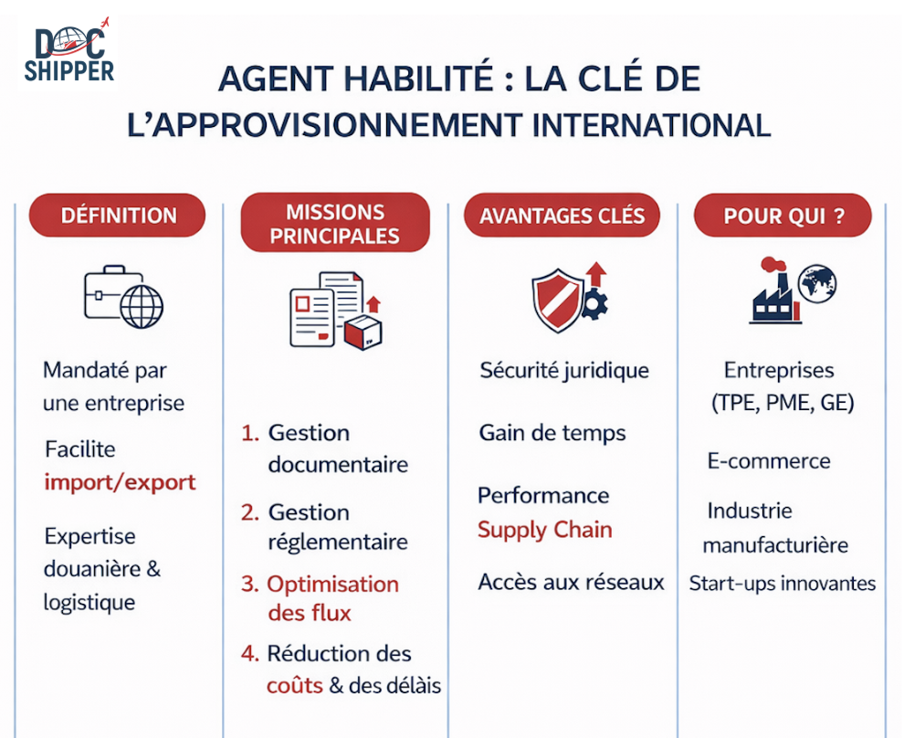 Agent Habilité : définition et rôle clé en 2026 | DocShipper