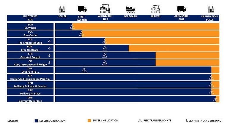 Tout sur les Incoterms | FOB - FCA - CFR - DAT - DAP - DDP... [Guide ...