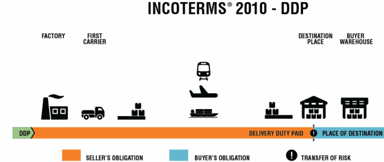 Tout sur les Incoterms | FOB - FCA - CFR - DAT - DAP - DDP... [Guide ...
