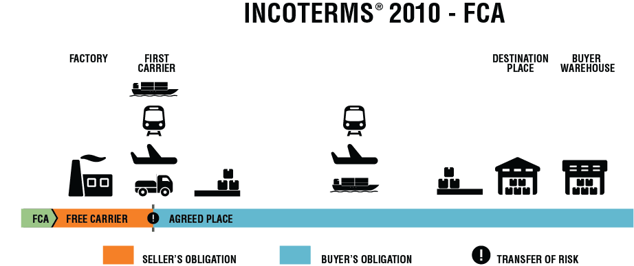 Tout sur les Incoterms | FOB - FCA - CFR - DAT - DAP - DDP... [Guide ...