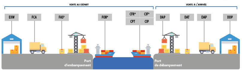 Tout sur les Incoterms | FOB - FCA - CFR - DAT - DAP - DDP... [Guide ...