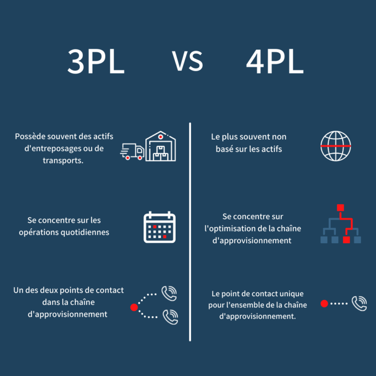 Logistique 3PL vs 4PL: Définition, explication et comparaison