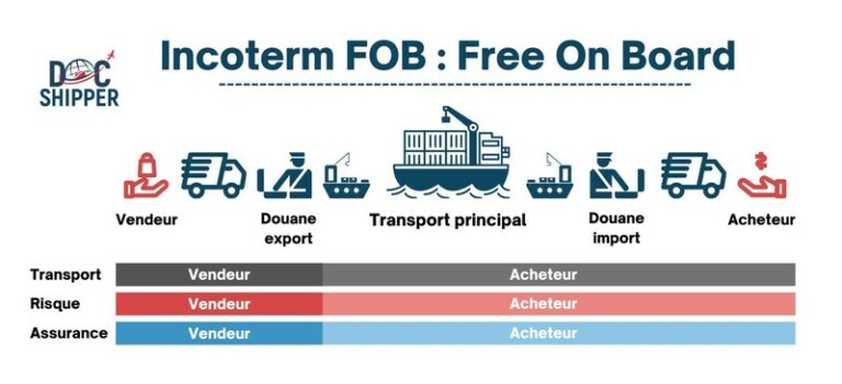 Incoterms FOB et CFR : quelles différences et des exemples concrets