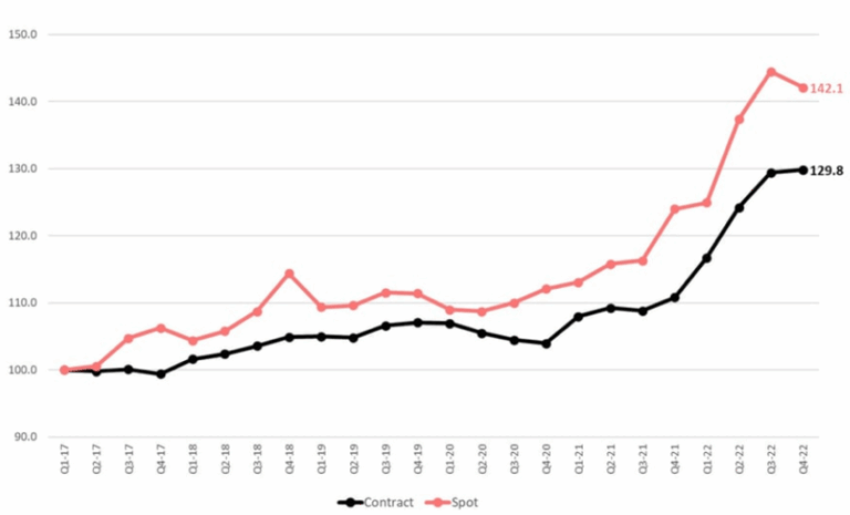 Transport routier de marchandises : 5 tendances à découvrir en 2023