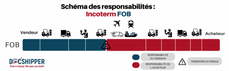 Incoterm FOB (Free on Board) : le guide simple et complet Incoterm FOB (Free on Board) : le guide simple et complet
