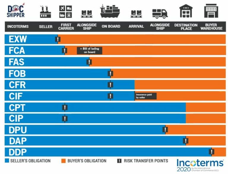 Incoterm FCA (Free Carrier) : Le guide complet