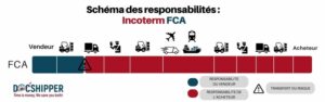 Incoterm FCA (Free Carrier) : Le guide complet