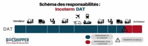 Incoterm DAT (Delivered At Terminal) : Le guide complet